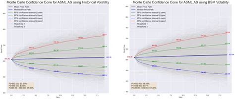 Future Stock Price Movements With Historical And Implied Volatility Using Python And Monte Carlo