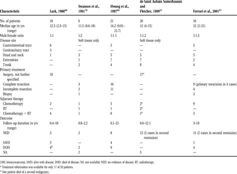 Summary Of Clinical Characteristics Of Pediatric Patients With Lms In