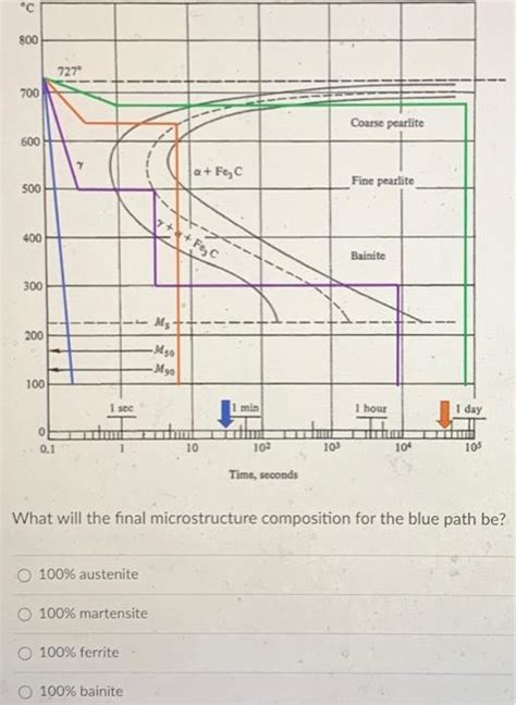 Solved What Will The Final Microstructure Composition For
