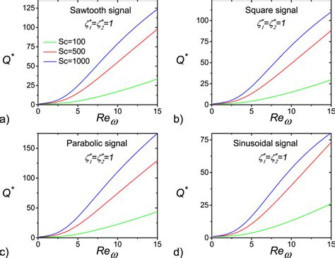 The Dimensionless Mass Rate Or Effective Diffusivity As A Function Of Download Scientific
