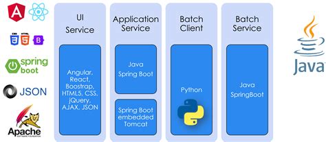 Aws Tsri Automated Software Application Code Modernization