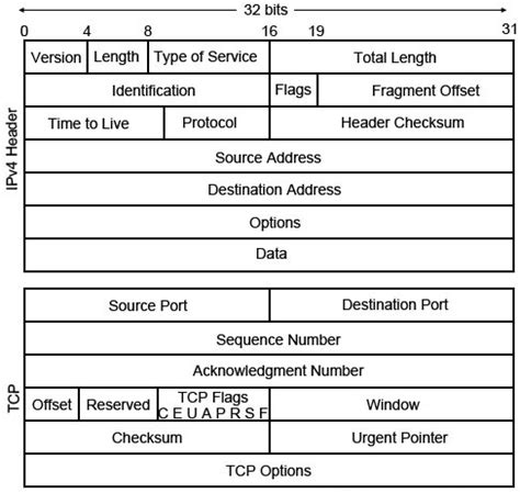 Packets GCSE Computer Science