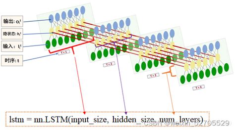 讨论贴，lstm的数据集的构建。 更新 lstm数据集 csdn博客