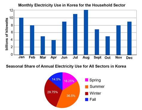 Practice For Writing Complex Type3 Bar Graph Pie Chart