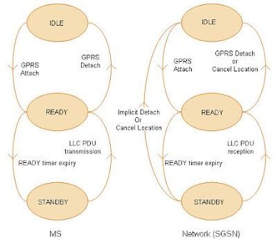 Telecom Tutorials By Samir Amberkar GPRS GMM