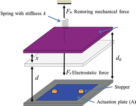Lumped Model Of Gap Tunable Mems Capacitor When No Voltage Is Applied