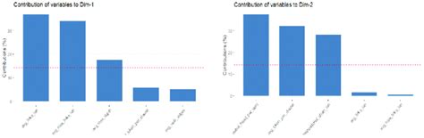 individual contributions of variables to the first 2 dimensions of