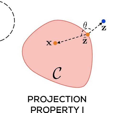 3 A Depiction Of Projection Operators And Their Properties Download Scientific Diagram