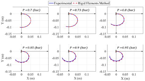 experimental and theoretical results in free condition measured input