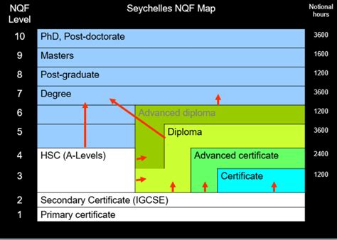 National Qualifications Framework Meaning In English