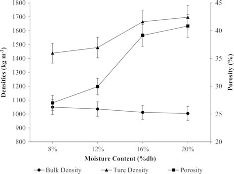 Relationship Between Bulk Density True Density Porosity And Moisture