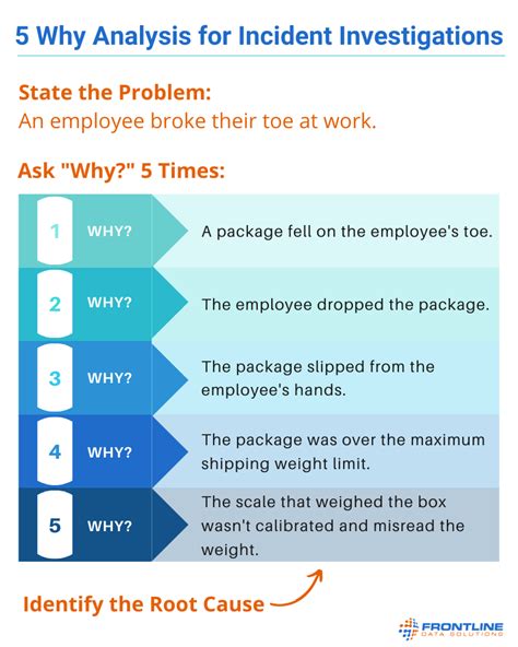 Root Cause Analysis 5 Whys