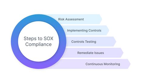 Understanding Sox Compliance Benefits And Challenges Adaptive