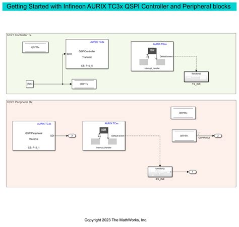 Getting Started With Qspi Communication For Infineon Aurix Tc3x Microcontrollers Matlab And Simulink