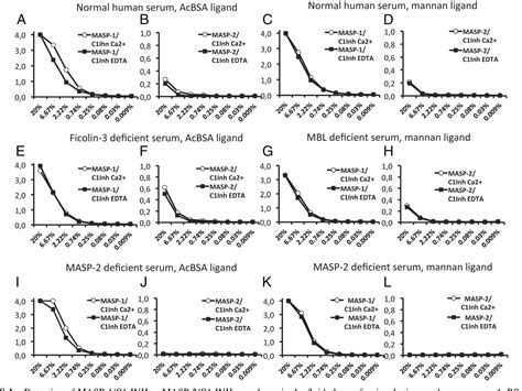 Figure 4 From The Levels Of The Lectin Pathway Serine Protease Masp 1 And Its Complex Formation