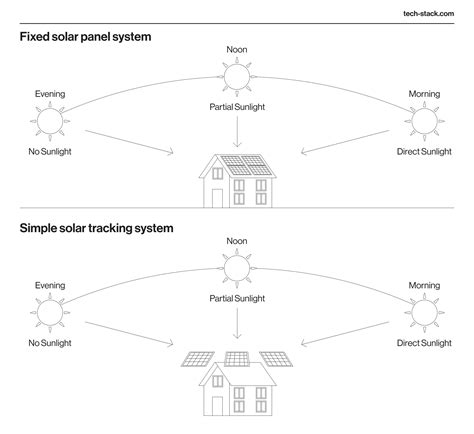 Maximizing Solar Efficiency Harnessing The Power Of Software Enabled Solar Tracking Systems