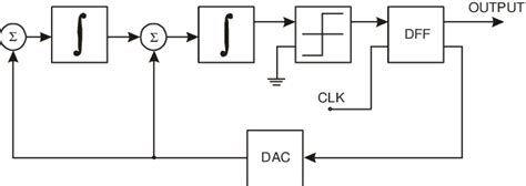Second Order Sigma Delta Modulator Download Scientific Diagram
