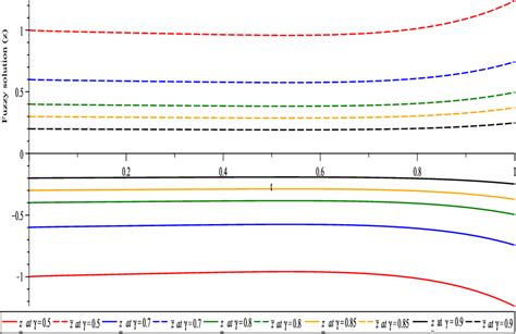Figure 1 From Fuzzy Fractional Order Volterra Fredholm Integro