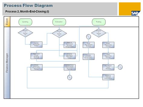 Sap Month End Close Process Flowchart Willetta Mcmillan