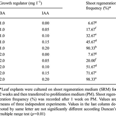 Effect Of Ba And Iaa On Shoot Regeneration Frequency From Leaf Explants
