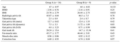 Correlation Factors Of Clinical Results Download Scientific Diagram