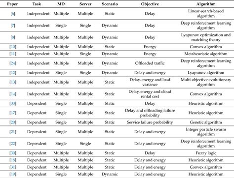 Table 1 From Flexible Offloading And Task Scheduling For Iot Applications In Dynamic Multi