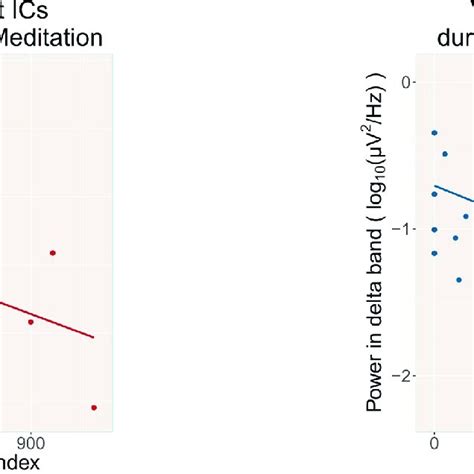 Eye Movement Related Independent Components Scalp Maps The Scalp Maps Download Scientific