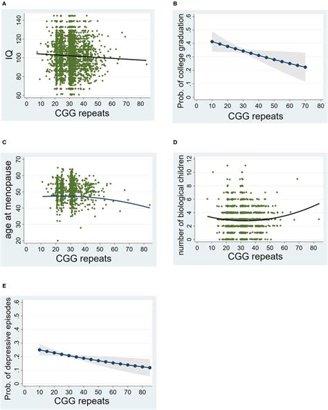 Associations Between Cgg Repeat Lengths And Phenotypes A Linear