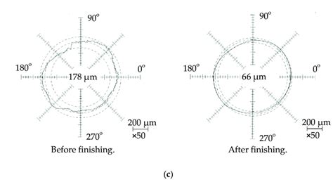 Roundness Profiles Of The Internal Surface Of The Tube Before And After Download Scientific