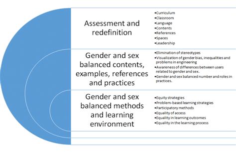 Framework To Include The Gender Perspective In Engineering Courses Download Scientific Diagram