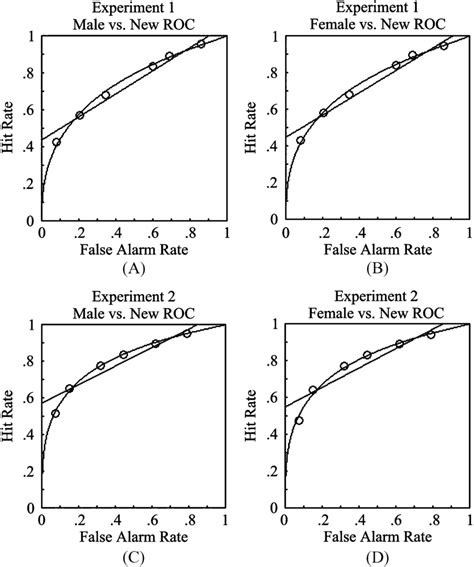 A Male Versus New Recognition Memory Roc From Experiment 1 And