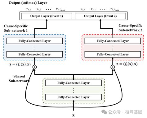 machinelearning 34 机器学习之竞争风险生存分析的深度学习方法 deephit csdn博客