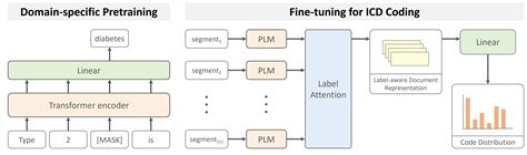 Github Miulabplm Icd Plm Icd Automatic Icd Coding With Pretrained