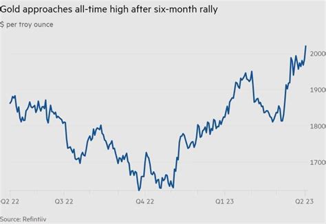 Suryansh Jaiswal On Linkedin Covid Goldprice Investing Safehaven
