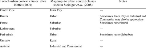 Mapping Of The Urban Context Classes Given For French Bd Topo® Data To