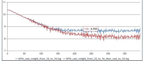 Large Model Precision Optimization Guide Mindspore Transformers Dev Documentation Mindspore