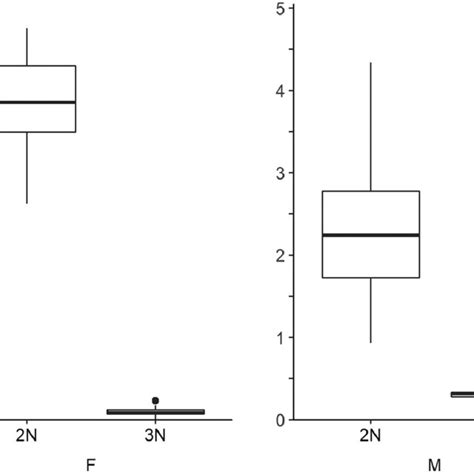 3 Summarized Distributions Of Gonadosomatic Index Values By Sex