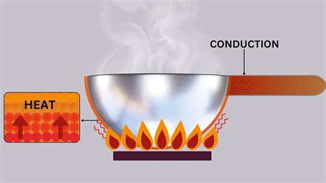 Heat Transfer Definition Methods And Equations