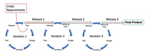 Agile Development Process Download Scientific Diagram