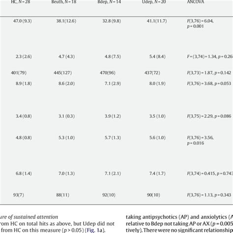 Neurocognitive Measures Four Group Comparisons Download Table