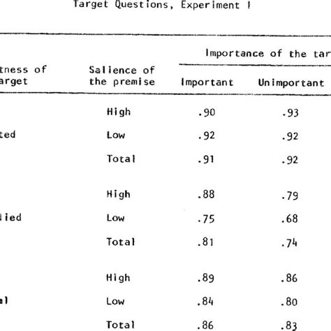 summary of significant f values for the proportion correct measure for