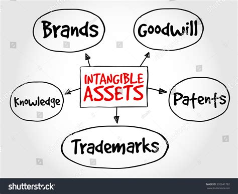 Vektor Stok Intangible Assets Types Strategy Mind Map Tanpa Royalti