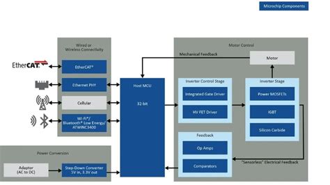 Motor Control Block Diagram Motor Control Block Diagram