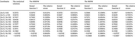 The Comparison Of Wave Propagation And The Relative Errors At X 2π3