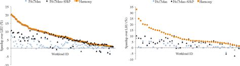 Figure 1 From Rethinking Beladys Algorithm To Accommodate Prefetching Semantic Scholar