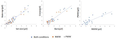 Scatter Plots For Individual Word Selective Responses Illustrating