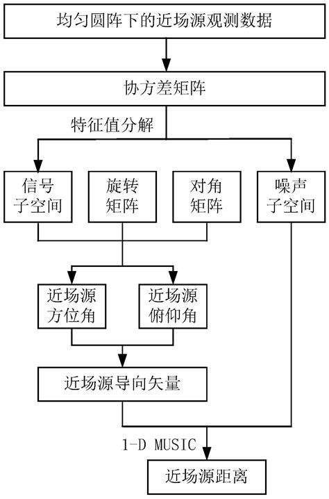 Near Field Source Positioning Method Based On Second Order Statistics
