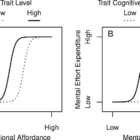 Nonlinear Interaction Of Person And Situation A Hypothetical