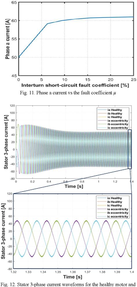 Figure 1 From Stator Winding Inter Turn Short Circuit And Air Gap