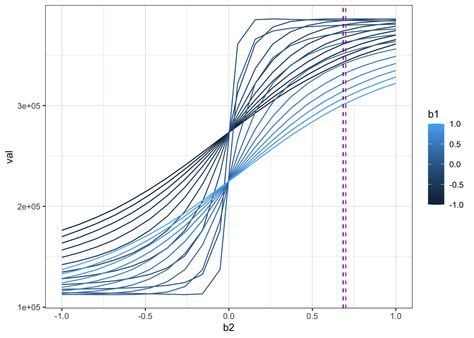 Non Parametric Regressions